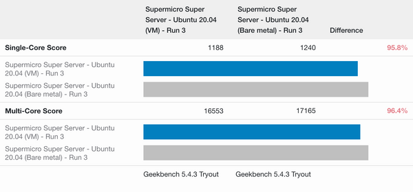 Bare Metal vs. Virtualization Performance